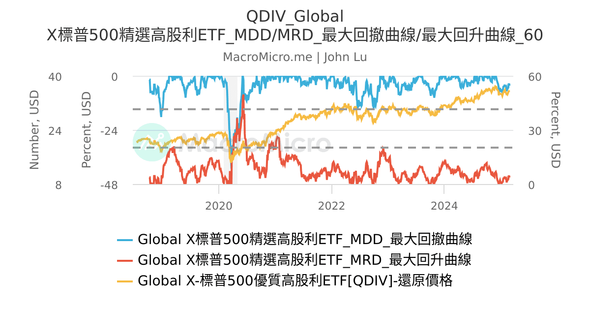 QDIV_Global X標普500精選高股利ETF_MDD/MRD_最大回撤曲線/最大回升曲線_60 | 用戶圖表 | MacroMicro 財經M平方