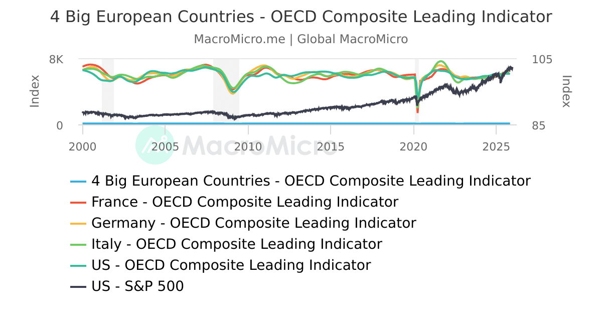 4 Big European Countries - OECD Composite Leading Indicator | UGC ...