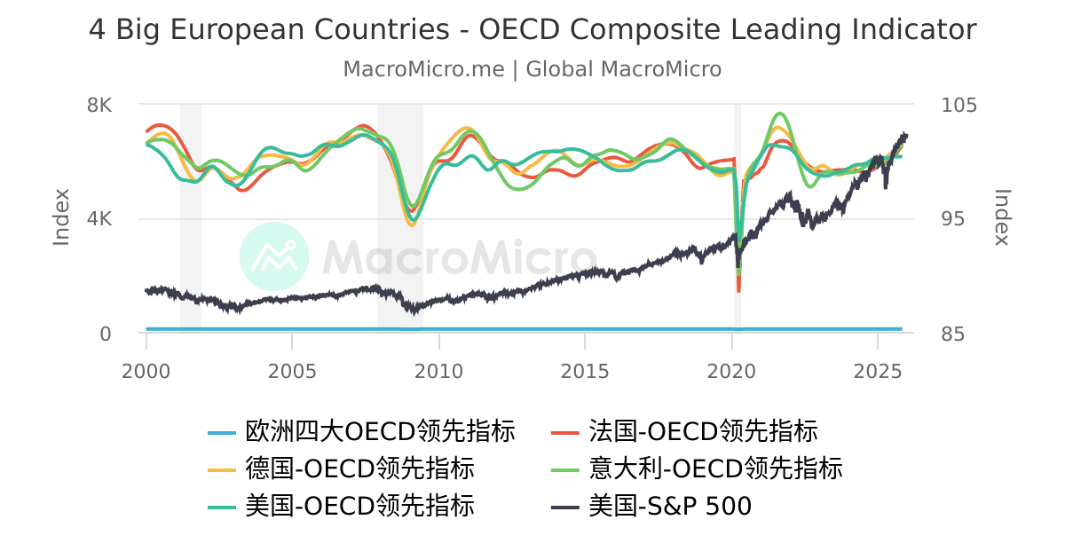 4 Big European Countries - OECD Composite Leading Indicator ...