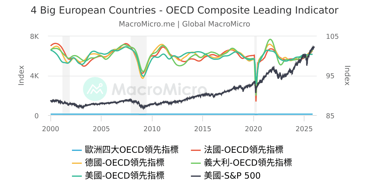 4 Big European Countries - OECD Composite Leading Indicator ...