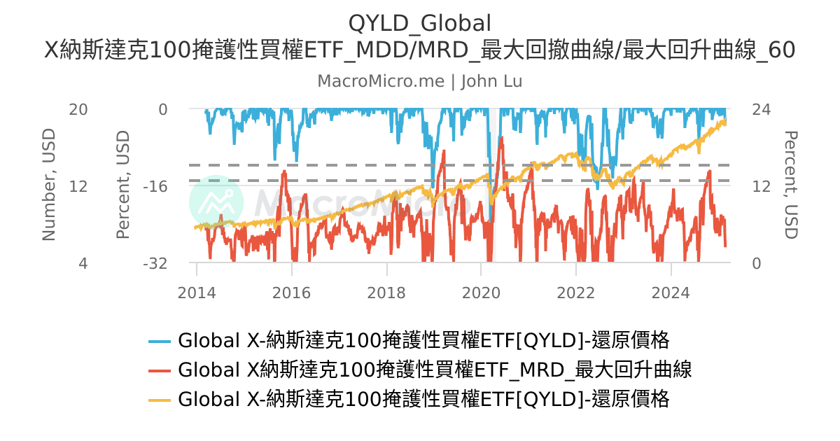 QYLD_Global X納斯達克100掩護性買權ETF_MDD/MRD_最大回撤曲線/最大回升曲線_60 | 用戶圖表 ...