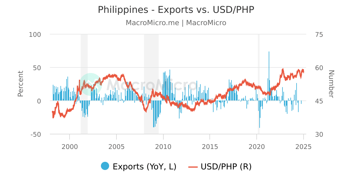 Philippines - Overnight Reverse Repurchase Rate vs. CPI | Philippines ...