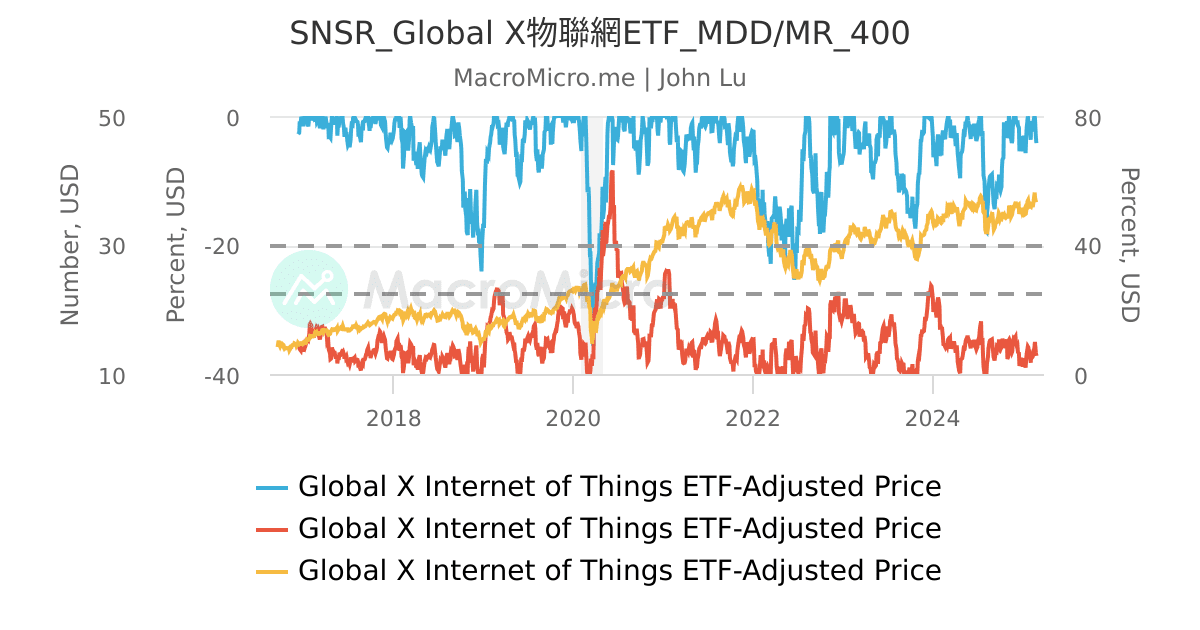 SNSR_Global X物聯網ETF_MDD/MR_400 | MacroMicro