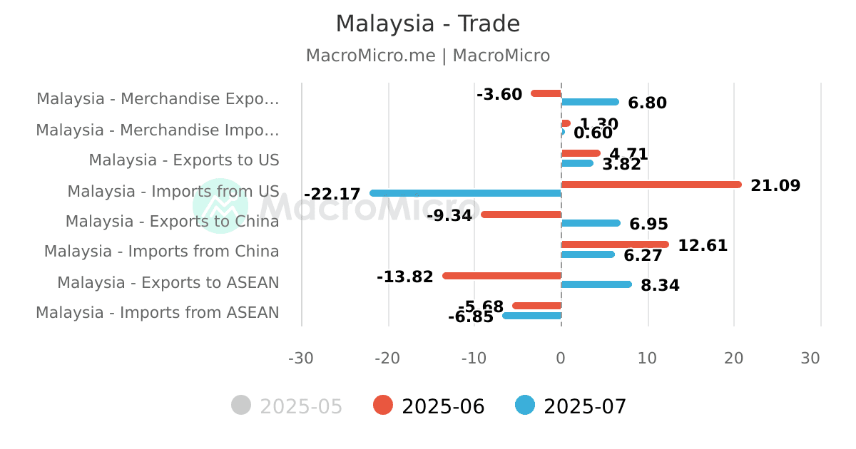 Malaysia - Trade | MacroMicro