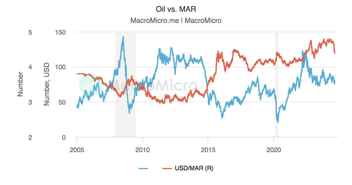 Oil vs. MAR | MacroMicro