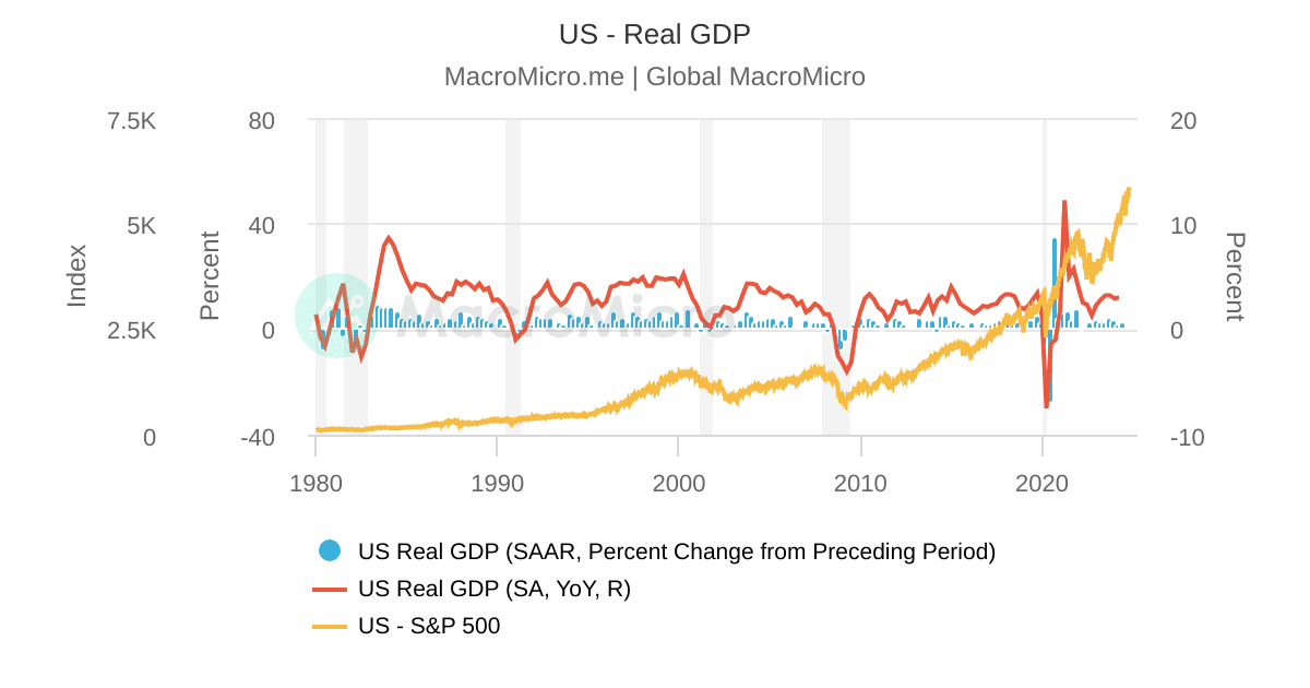 US - Real GDP | UGC Charts | MacroMicro