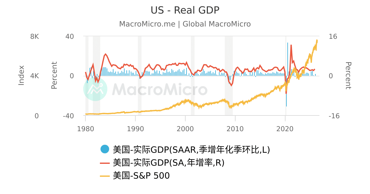 US - Real GDP | 用户图表 | MacroMicro 财经M平方