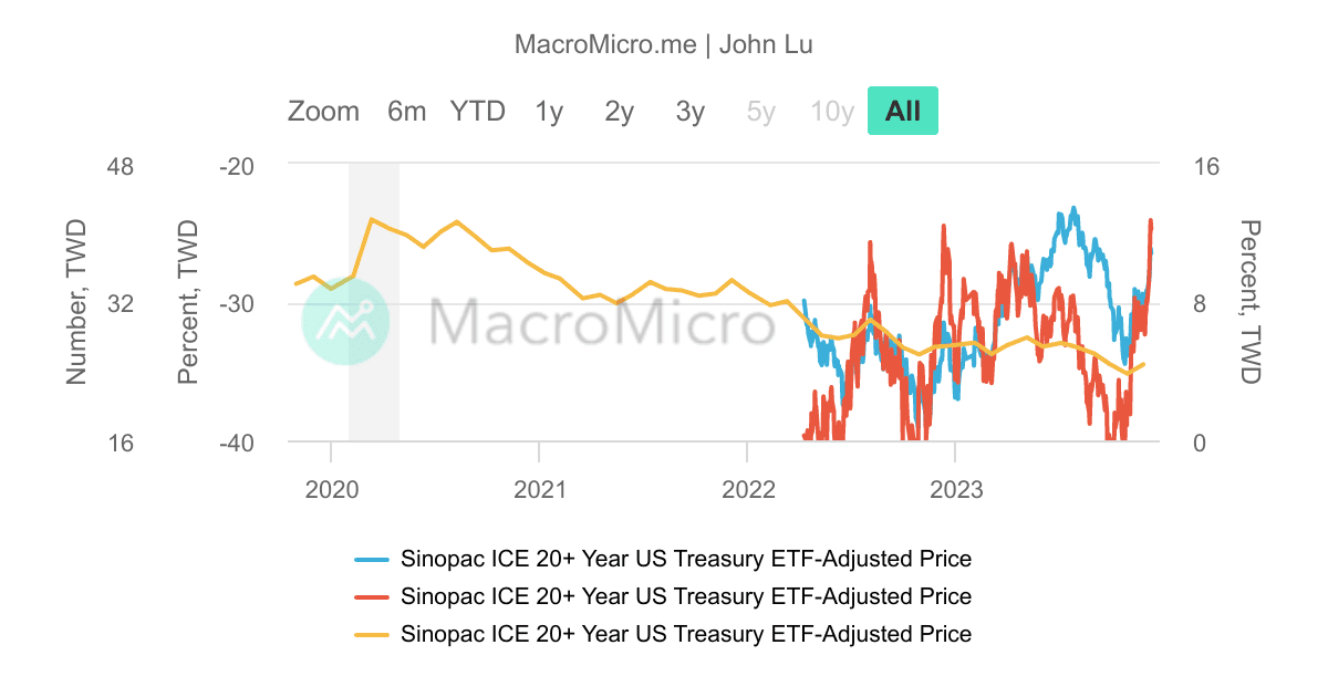 00857B_永豐20年期以上美國公債ETF基金_MDD/M | MacroMicro