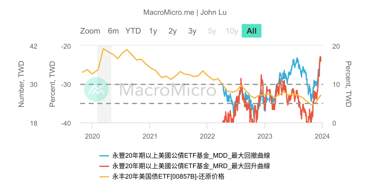 00857B_永豐20年期以上美國公債ETF基金_MDD/M | 用户图表 | MacroMicro 财经M平方