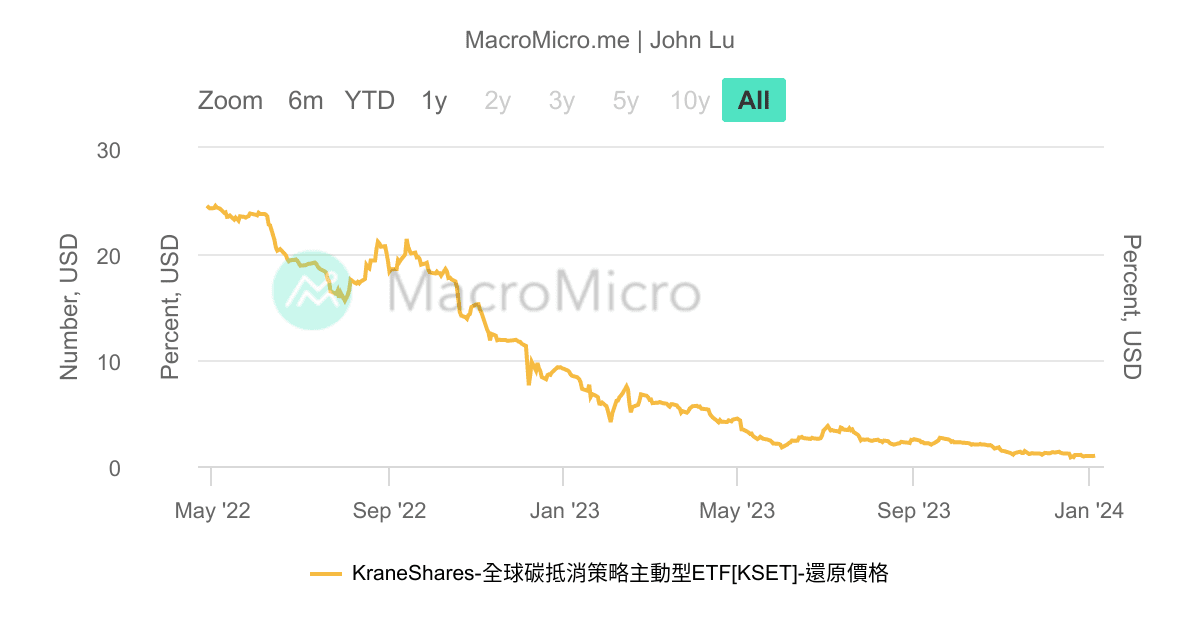 KSET_KraneShares全球碳抵消策略主動型ETF_ | 用戶圖表 | MacroMicro 財經M平方