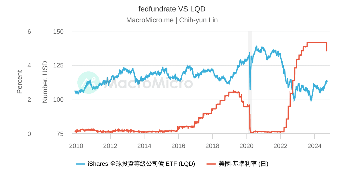 fedfundrate VS LQD | MacroMicro 財經M平方