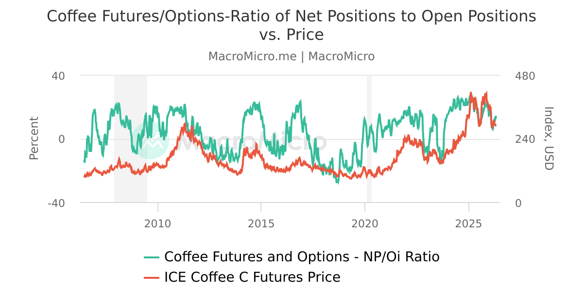 Coffee Futures/Options-Ratio of Net Positions to Open Positions vs ...