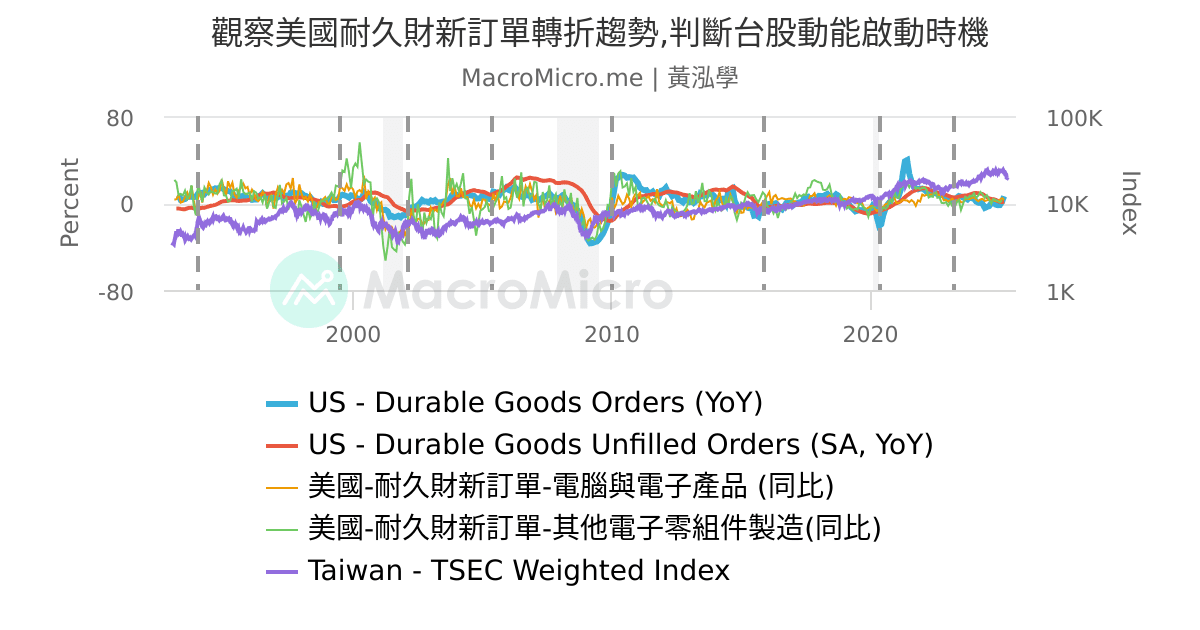 觀察美國耐久財新訂單轉折趨勢,判斷台股動能啟動時機 | MacroMicro