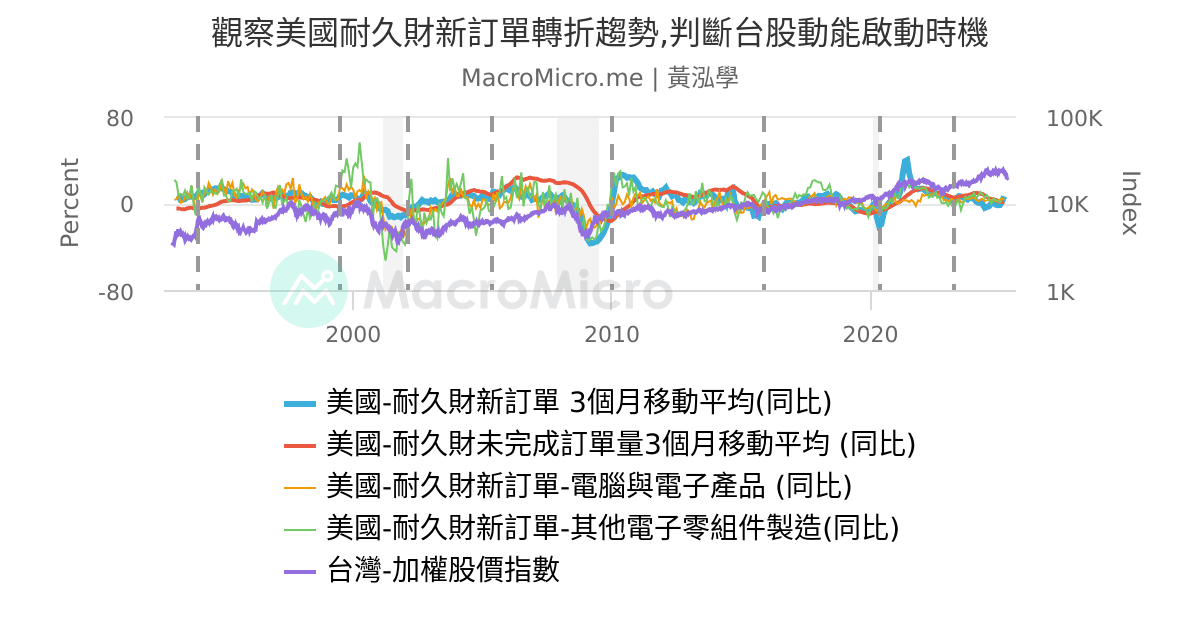 觀察美國耐久財新訂單轉折趨勢,判斷台股動能啟動時機 | MacroMicro 財經M平方