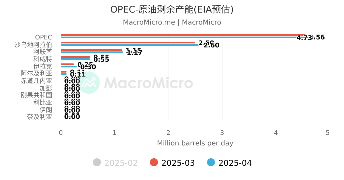 OPEC-原油剩余产能(EIA预估) | MacroMicro 财经M平方