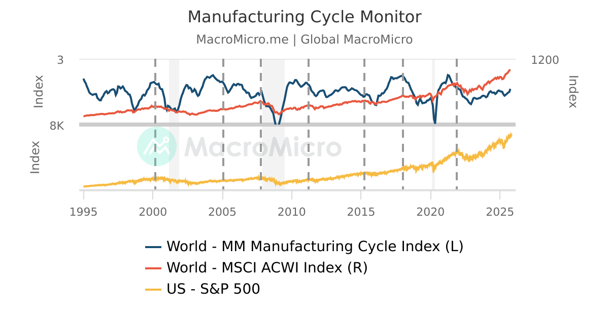 Manufacturing Cycle Monitor | MacroMicro