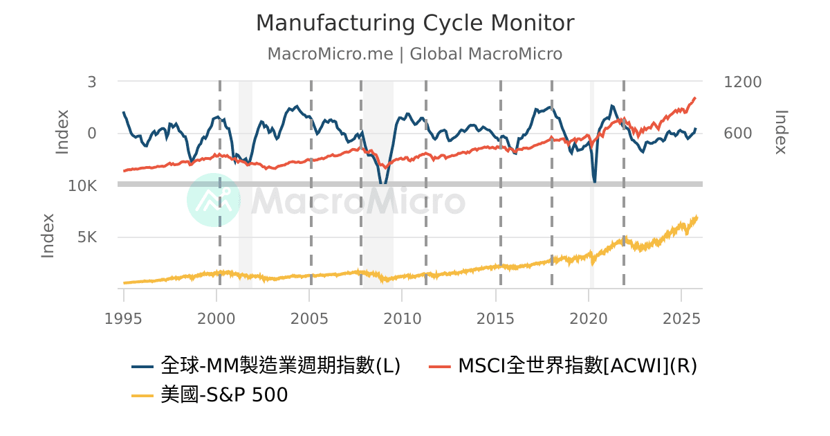 Manufacturing Cycle Monitor | MacroMicro 財經M平方