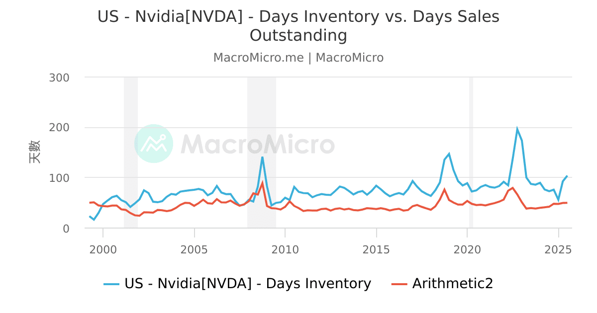 US - Nvidia[NVDA] - Days Inventory vs. Days Sales Outstanding | US Big ...