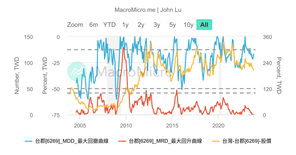 台郡[6269]_最大回撤曲線MDD/最大回升曲線M_200 | 用戶圖表 | MacroMicro 財經M平方