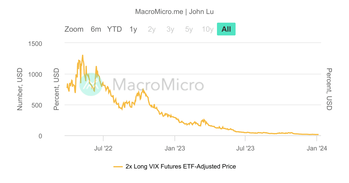 UVIX_2x做多VIX指數期貨主動型ETF_MDD/MRD | UGC Charts | MacroMicro