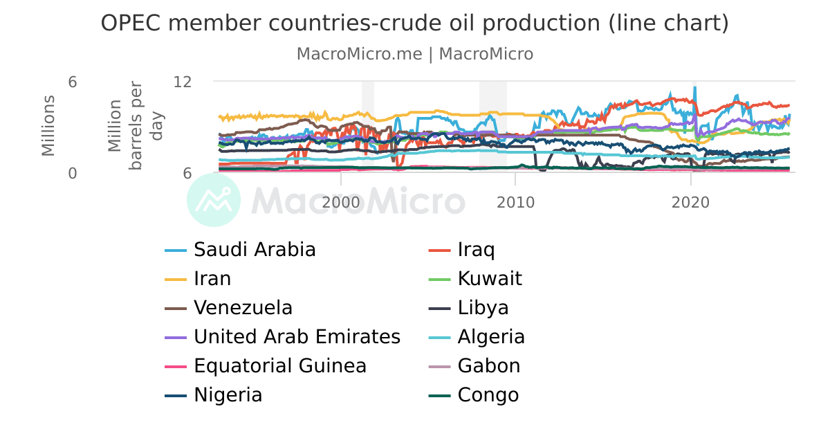 OPEC member countries-crude oil production (line chart) | Crude Oil ...