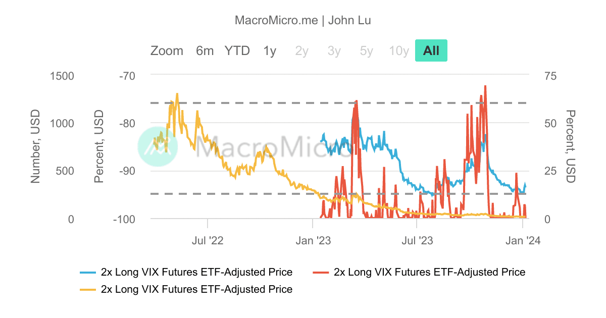 UVIX_2x做多VIX指數期貨主動型ETF_MDD_200 | UGC Charts | MacroMicro