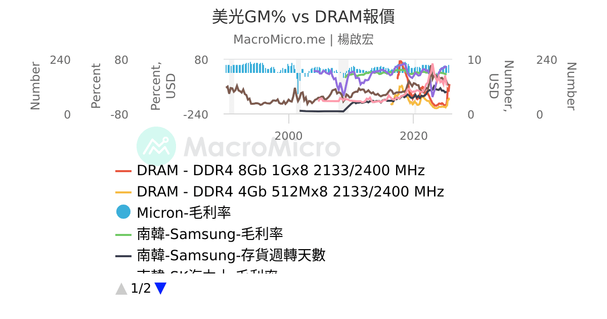 美光GM% vs DRAM報價 | MacroMicro