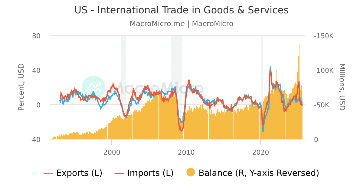 US - Trade Balance | MacroMicro