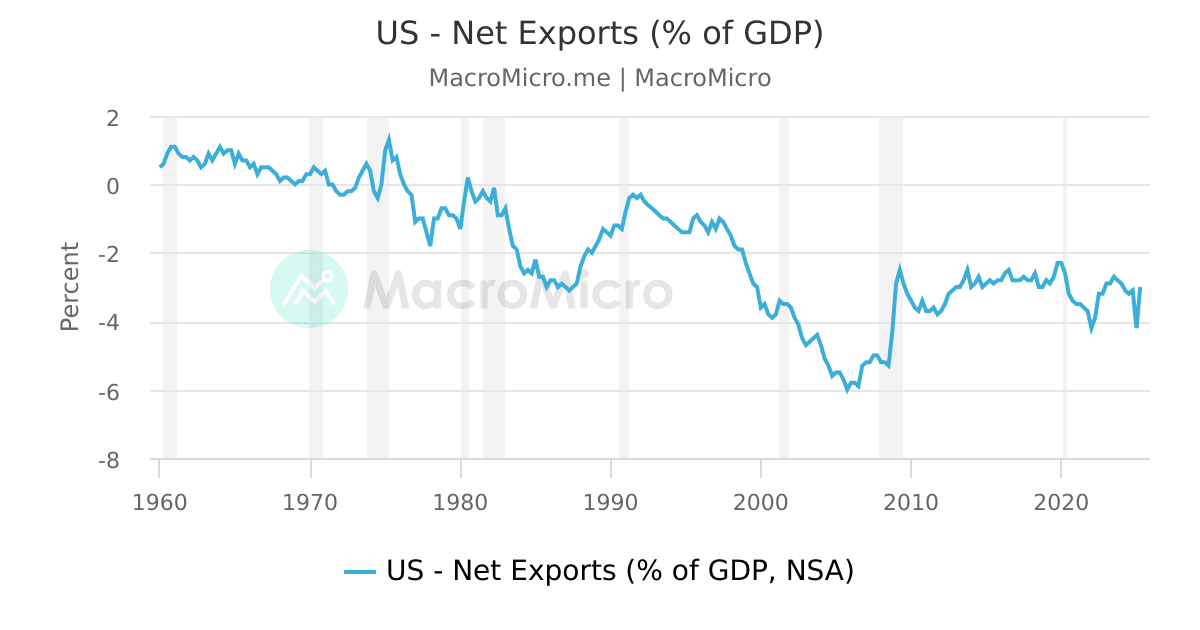 US - Net Exports (% of GDP) | US Trade | Collection | MacroMicro