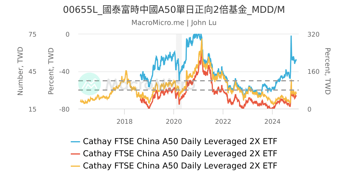 00655L_國泰富時中國A50單日正向2倍基金_MDD/M | MacroMicro
