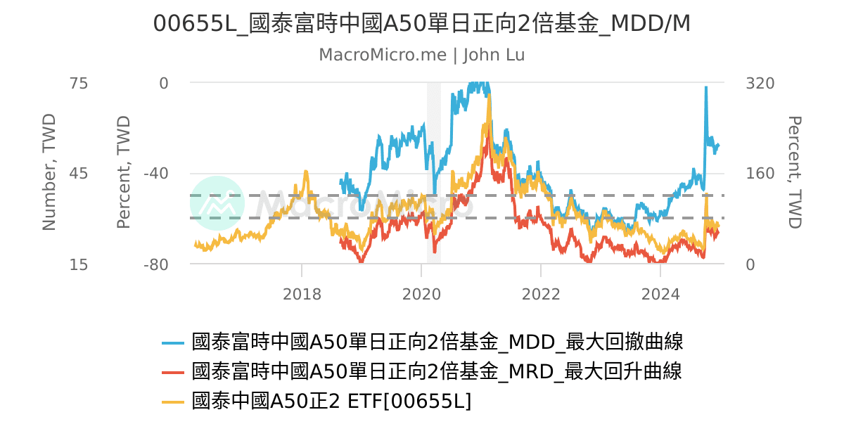 00655L_國泰富時中國A50單日正向2倍基金_MDD/M | MacroMicro 財經M平方