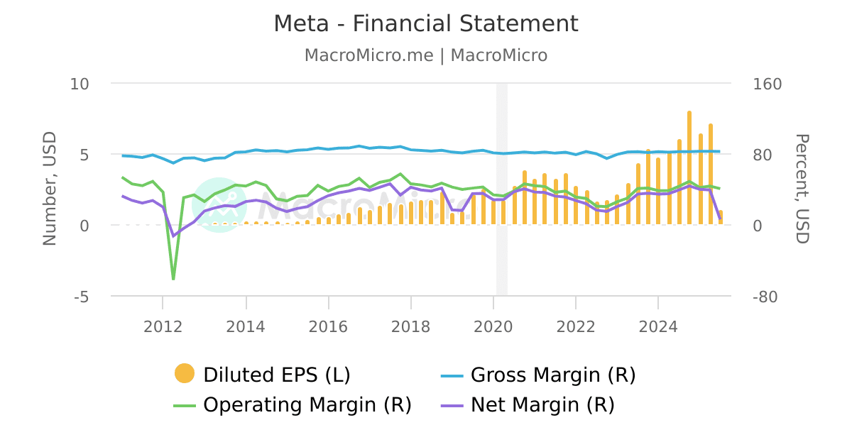Meta - Financial Statement | MacroMicro