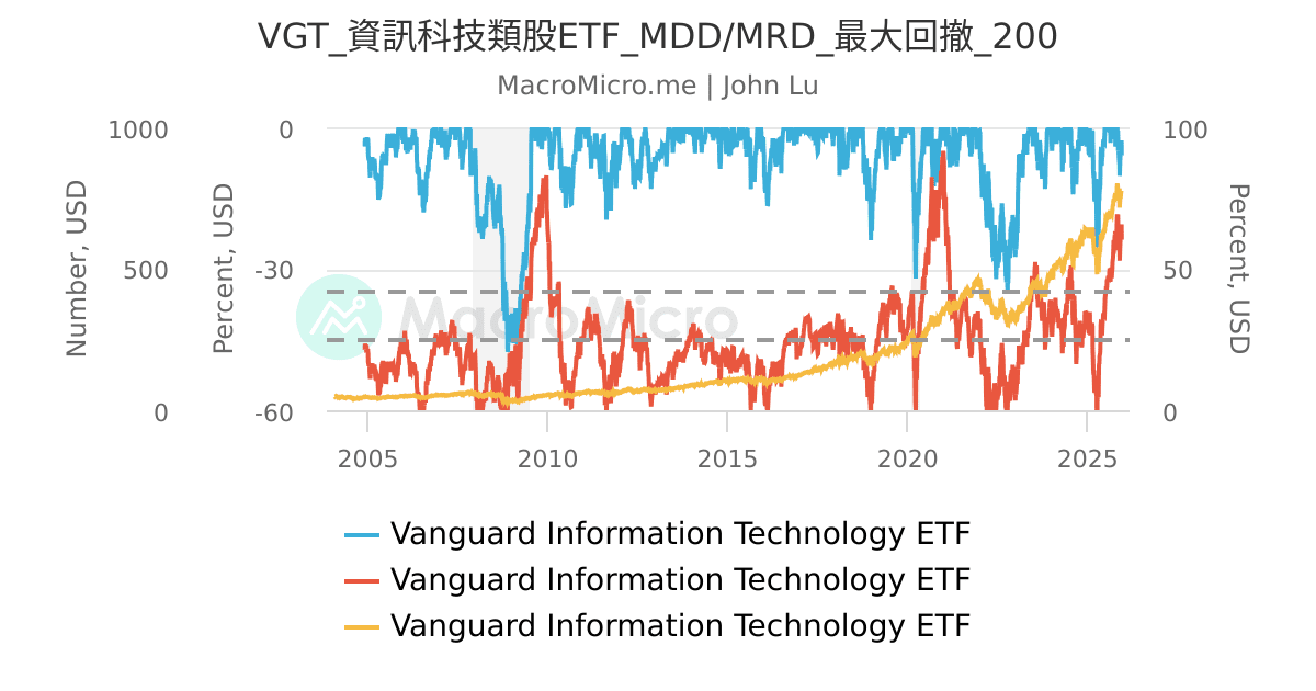 VGT_資訊科技類股ETF_MDD/MRD_最大回撤_200 | UGC Charts | MacroMicro