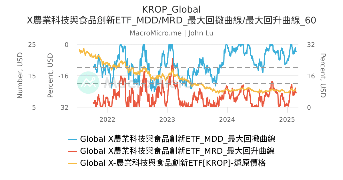 KROP_Global X農業科技與食品創新ETF_MDD/MRD_最大回撤曲線/最大回升曲線_60 | MacroMicro 財經M平方