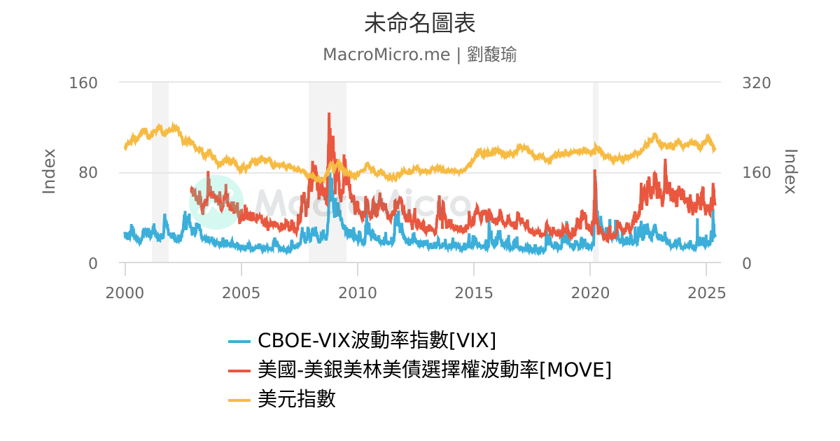 美元指數、MOVE、VIX | MacroMicro 財經M平方
