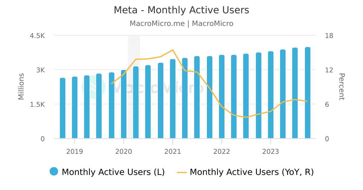 Meta - Monthly Active Users | MacroMicro