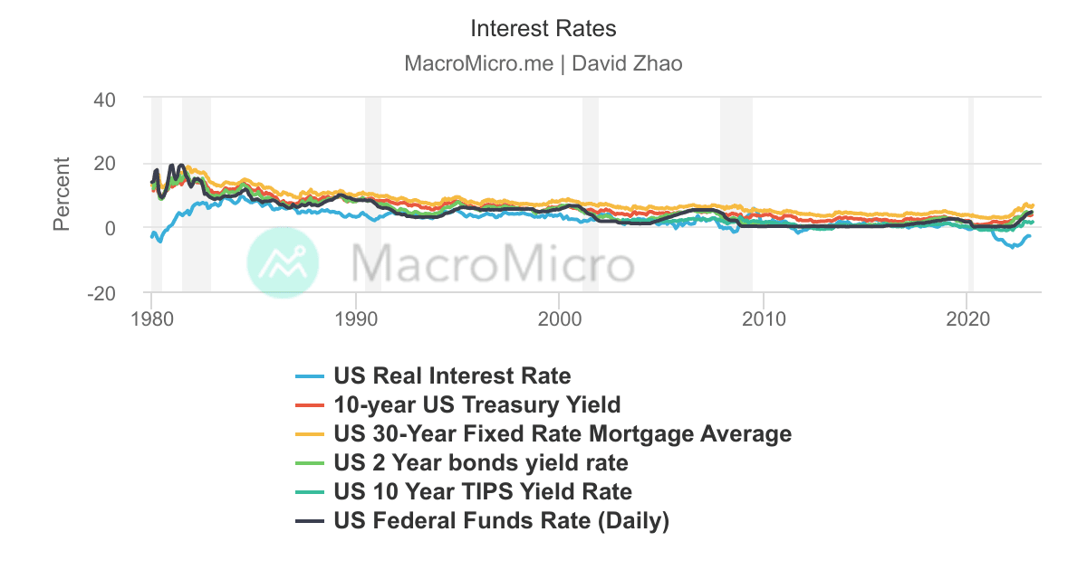 Interest Rates | UGC Charts | MacroMicro
