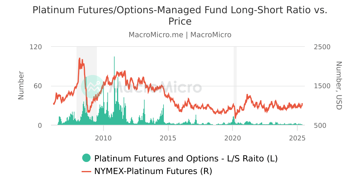 Platinum Futures/Options-Ratio of Net Positions to Open Positions vs ...