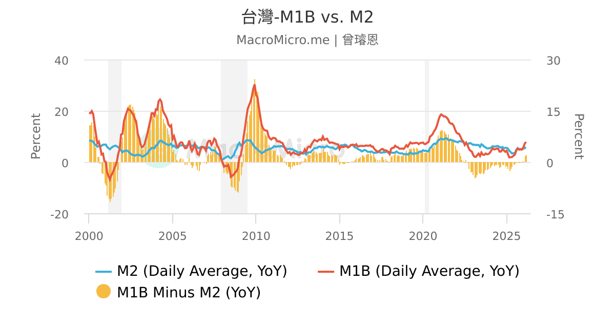 台灣-M1B vs. M2 | UGC Charts | MacroMicro