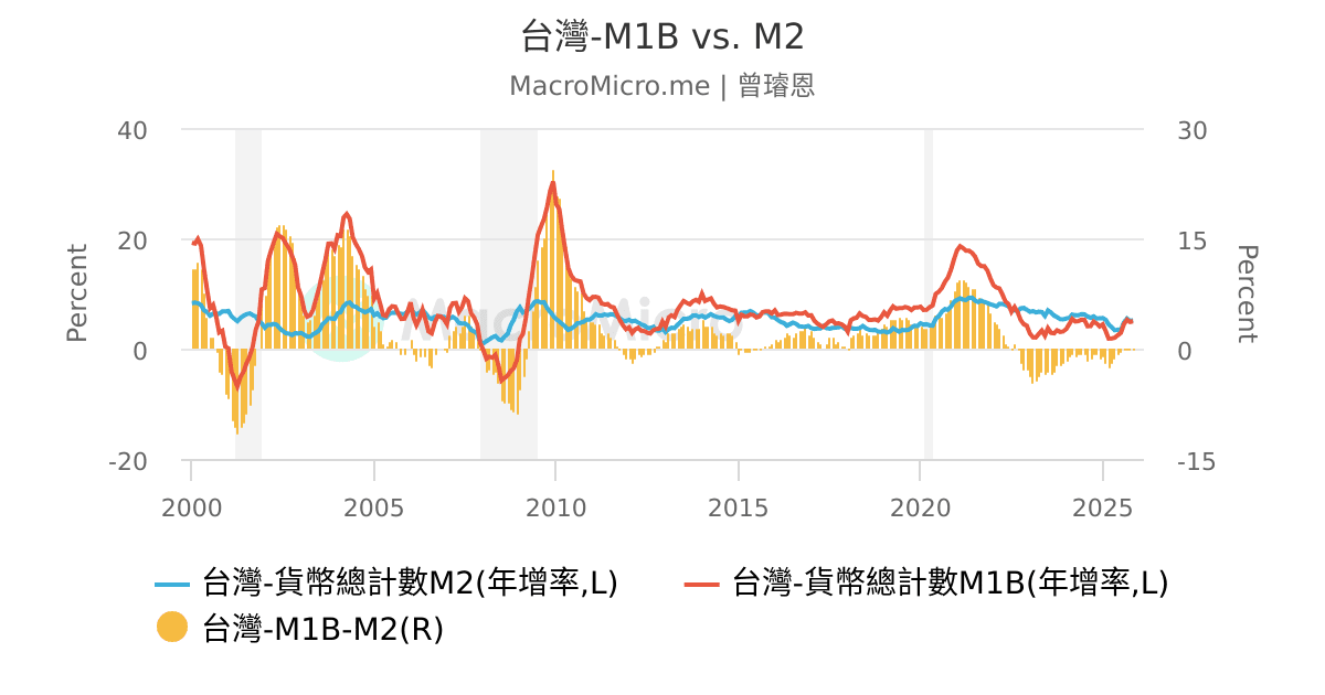 台灣-M1B vs. M2 | MacroMicro 財經M平方