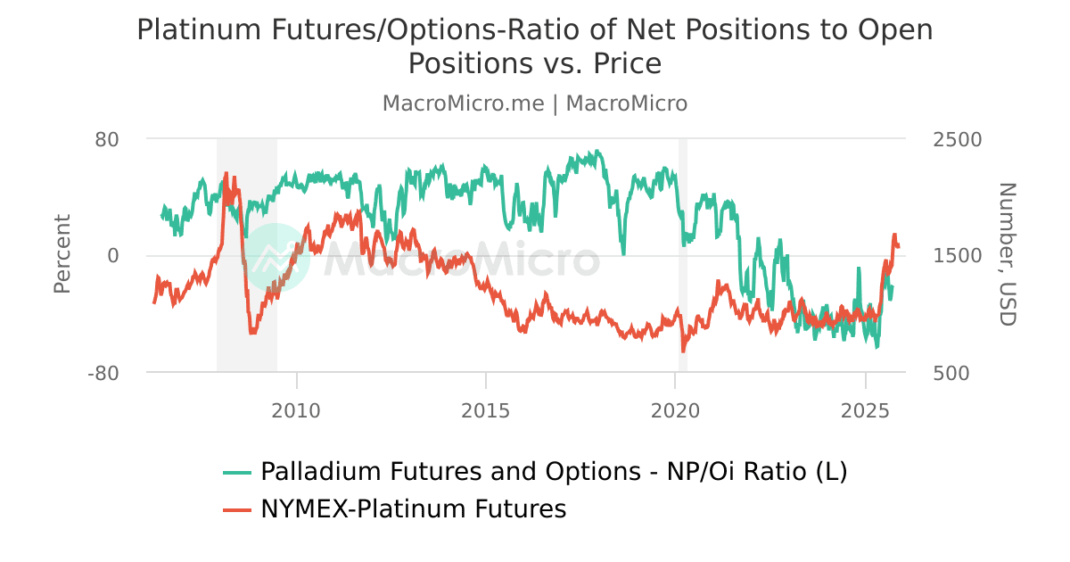 Platinum Futures/Options-Ratio of Net Positions to Open Positions vs ...