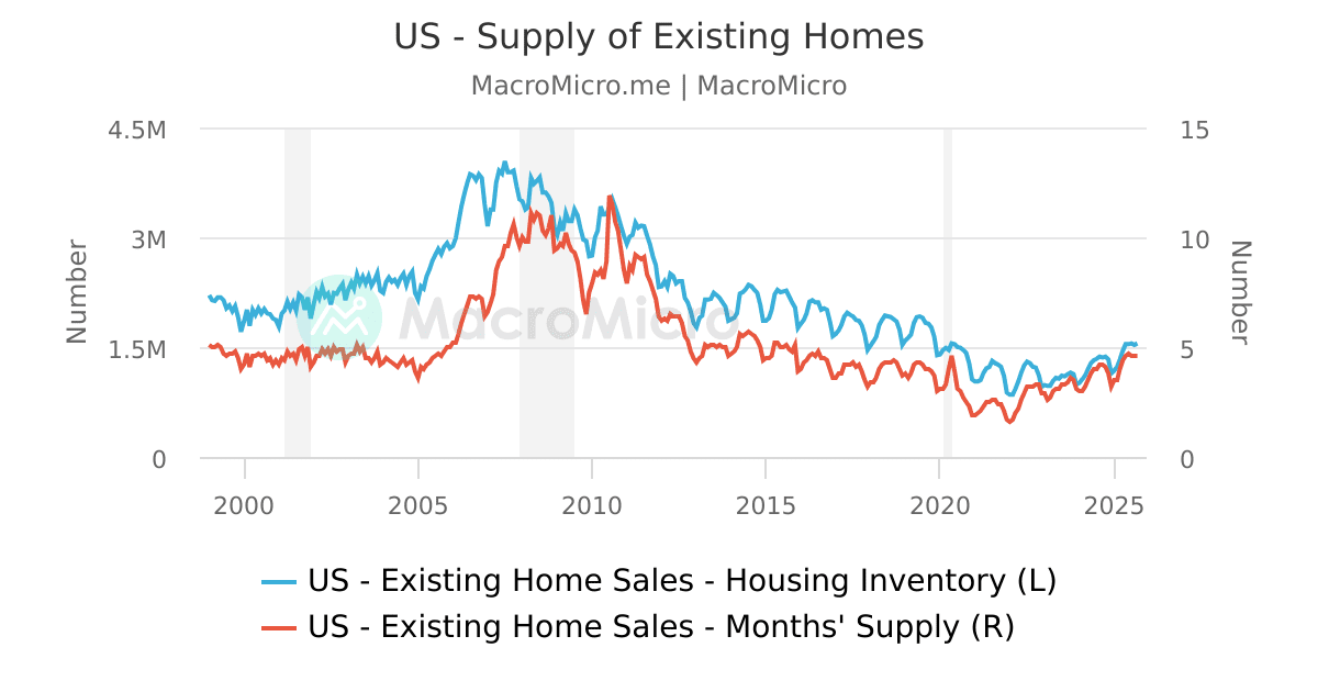 US - Housing Price Indices | US Real Estate | Collection | MacroMicro