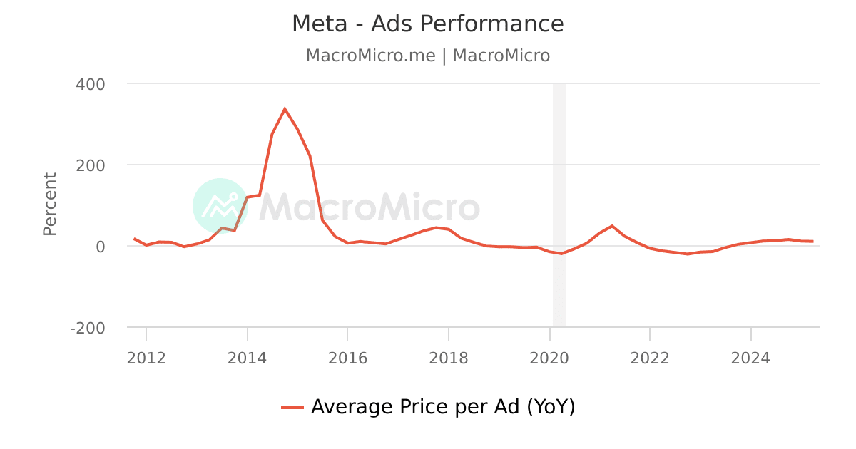 Meta - Revenue by Business Segment | US Big Tech | Collection | MacroMicro