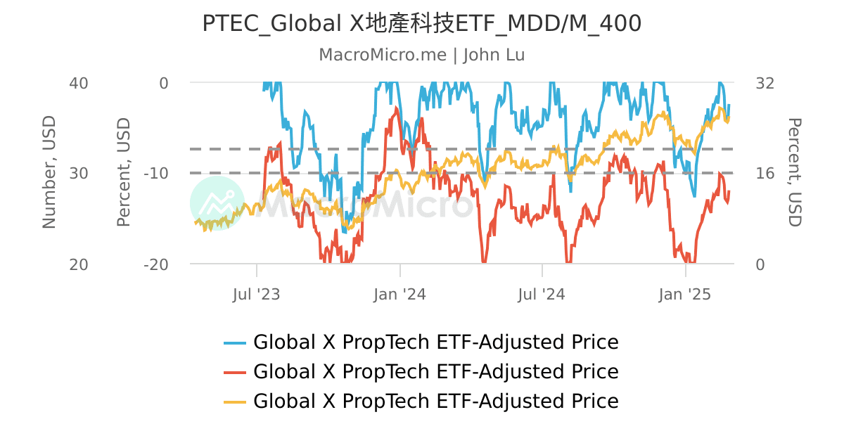 PTEC_Global X地產科技ETF_MDD/M_400 | MacroMicro