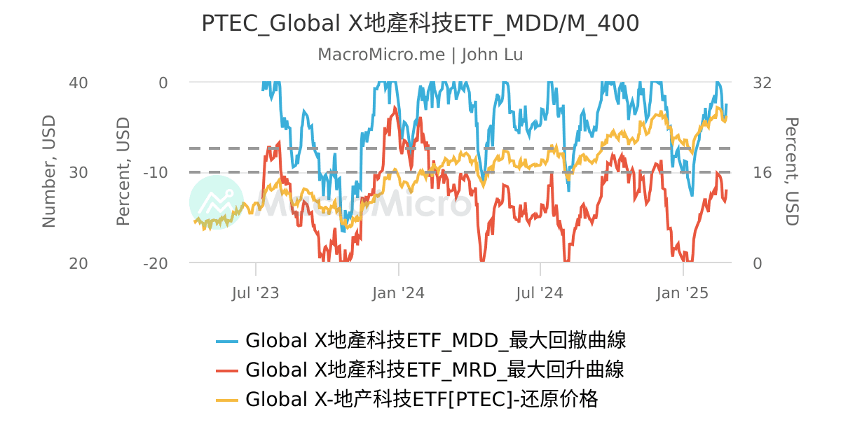 PTEC_Global X地產科技ETF_MDD/M_400 | 用户图表 | MacroMicro 财经M平方
