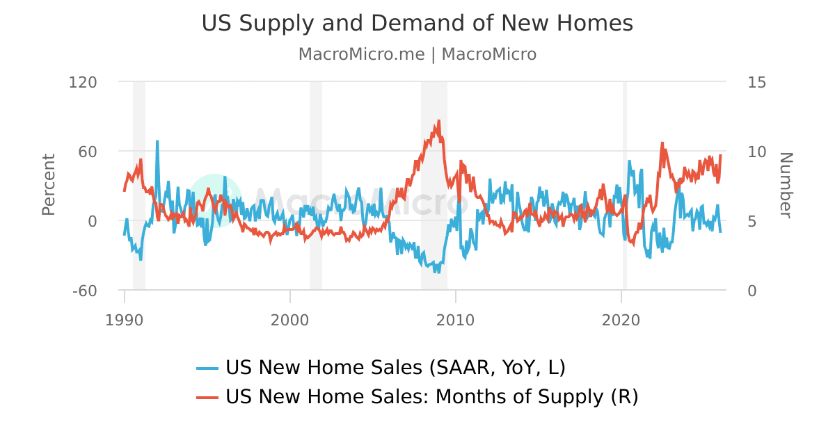 US Supply and Demand of New Homes | MacroMicro