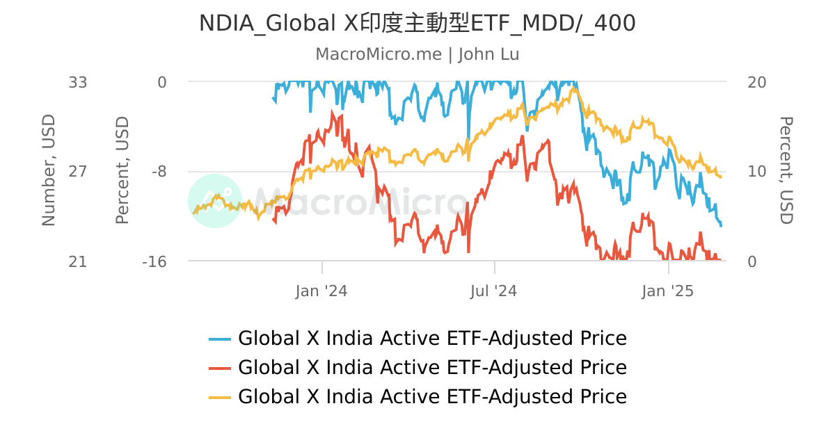 NDIA_Global X印度主動型ETF_MDD/_400 | MacroMicro