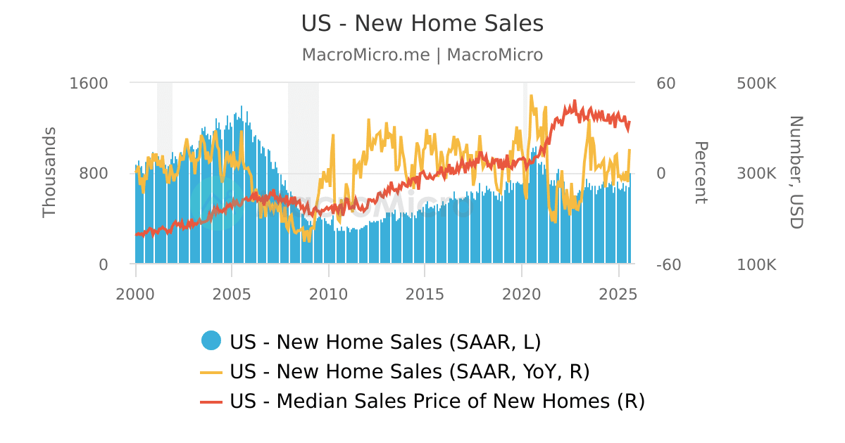 US - Housing Price Indices | US Real Estate | Collection | MacroMicro