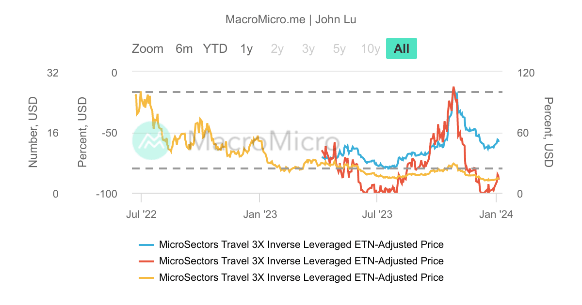 FLYD_MicroSectors旅遊每日三倍放空E_200 | MacroMicro