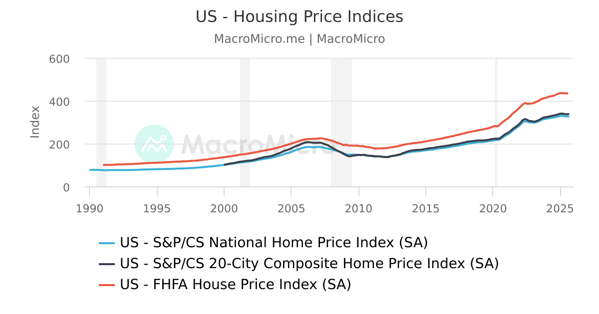 US House Price Index | MacroMicro